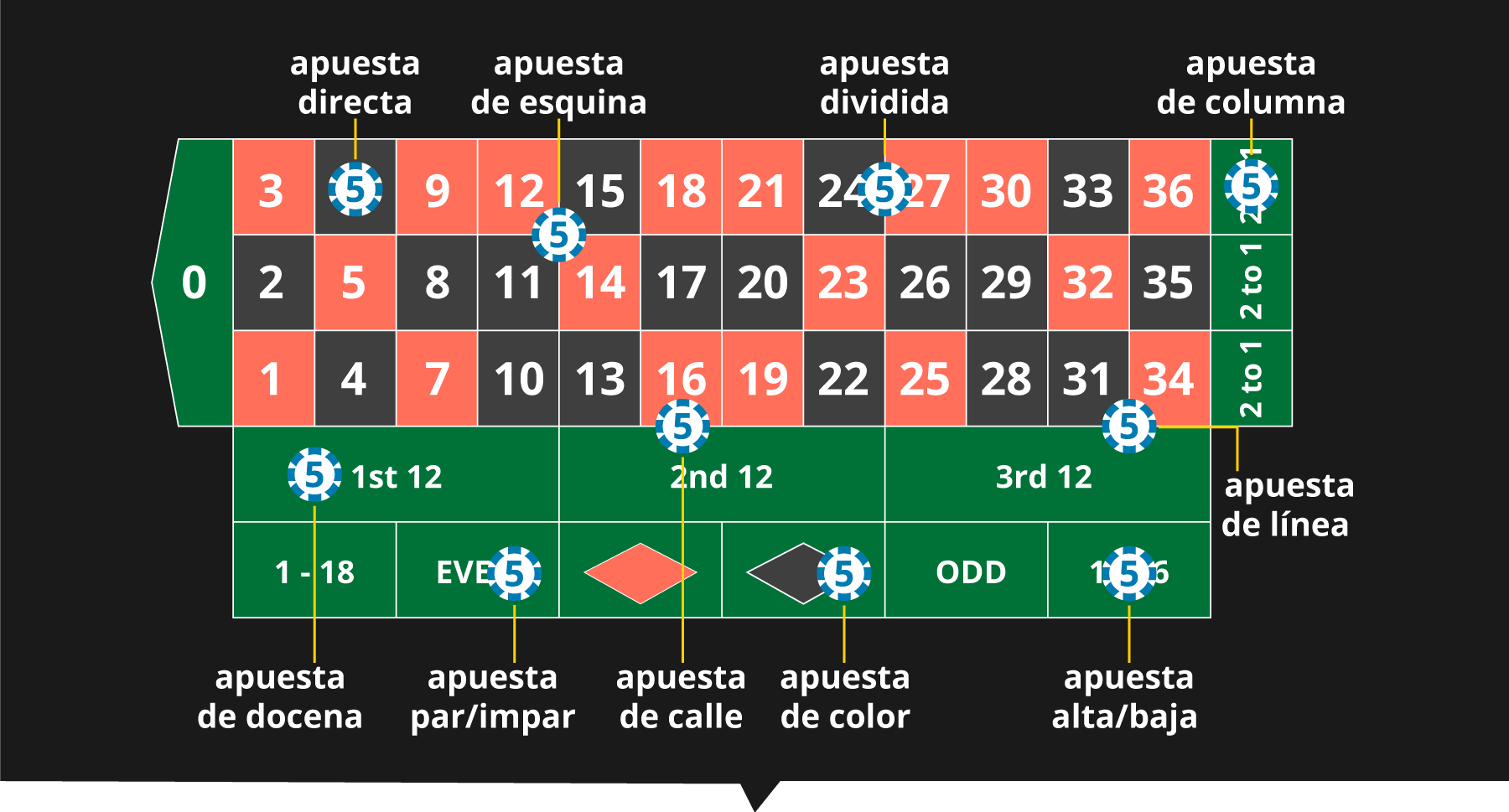 Reglas para jugar ruleta, apuestas y probabilidades | México